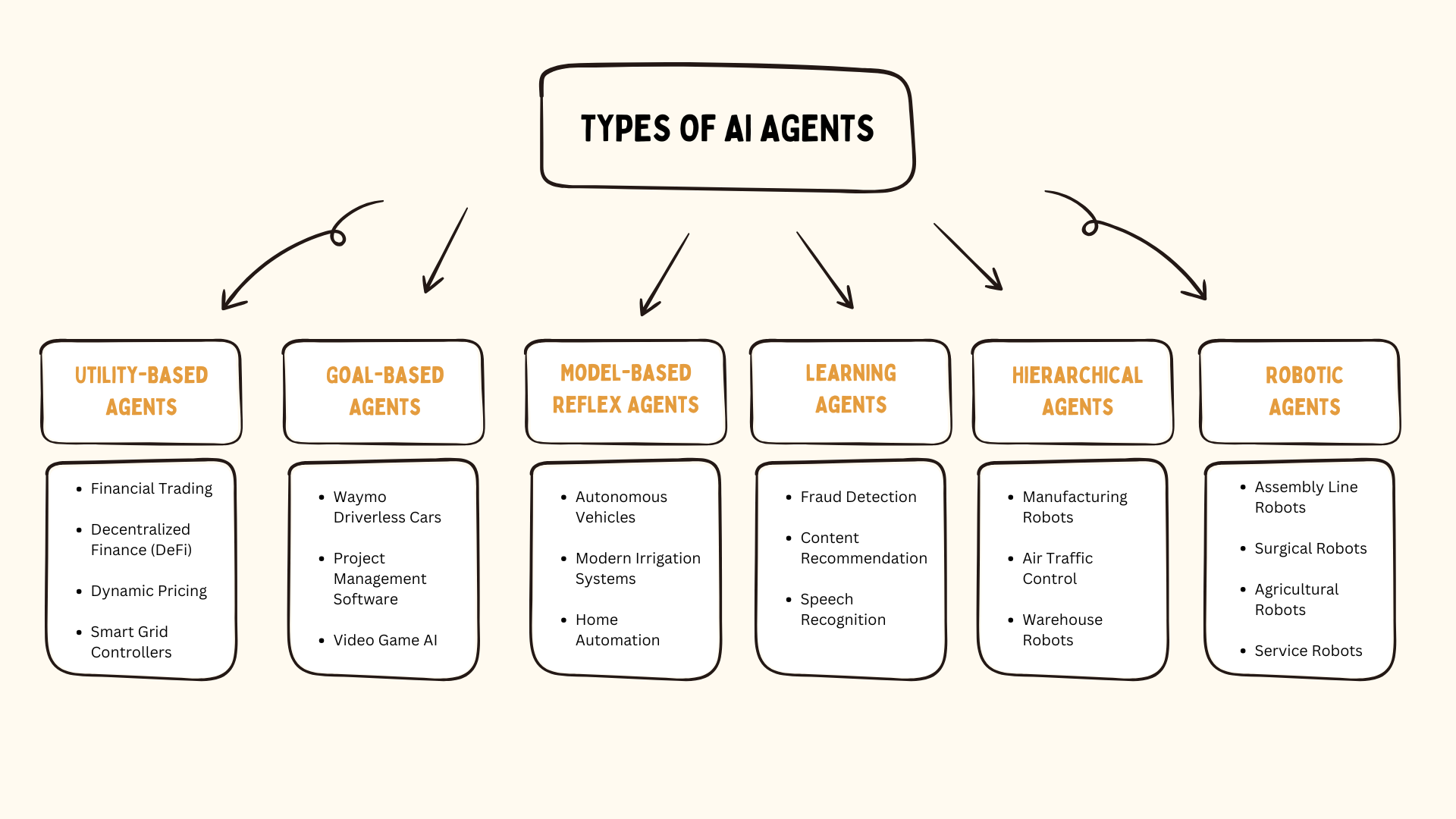 What are AI Agents? Types, Features & Real-Life Examples